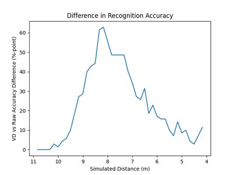 Enhancing Object Detection The Impact Of Visidon Cnn Based Noise