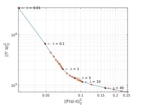 L Curve For α 00002 Which Is A Log Log Plot Of The Residual Against