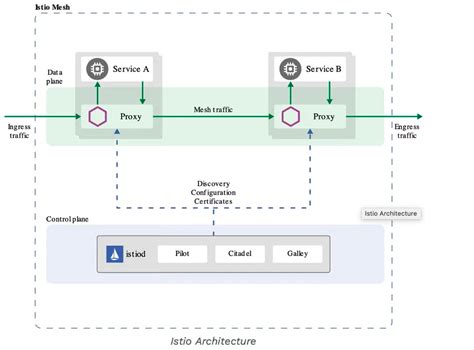 Prasanna Kumar Singanamalla On Linkedin How Istio Works 🤔 In The World Of Microservices
