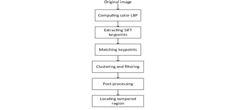 The Flow Of The Proposed Method Download Scientific Diagram