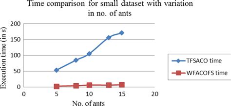 Execution Time Versus Number Of Ants For Tfsaco And Wfaofs Over A Small