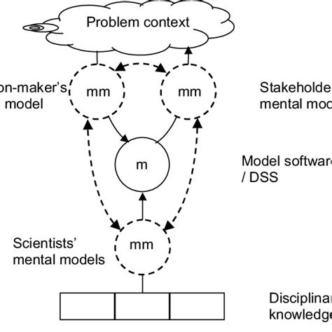 The Three Dimensions Of Complex Unstructured Problems Download Scientific Diagram