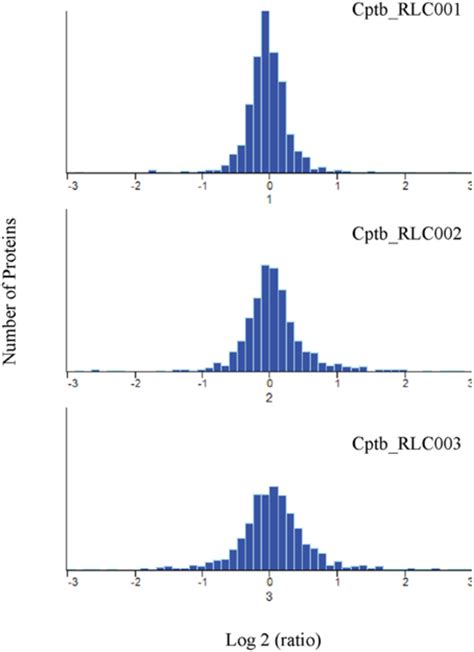 Quantitative Comparison By Dimethylation Frequency Distribution Of