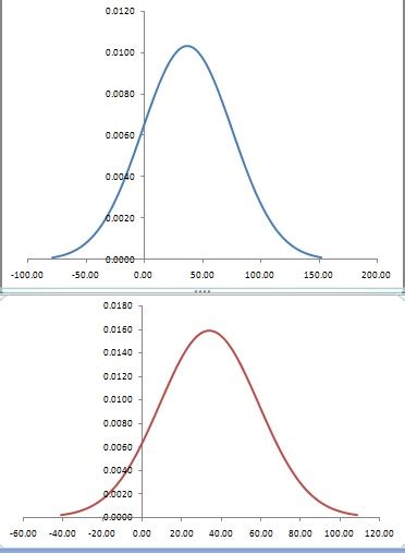 Stepping Forward To Learn Excel Daily Create A Bell Curve Graph