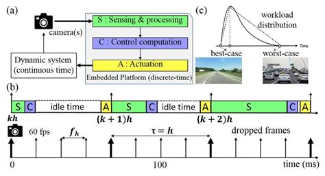 4 An Image Based Control Ibc System A Block Diagram B Gantt Download Scientific