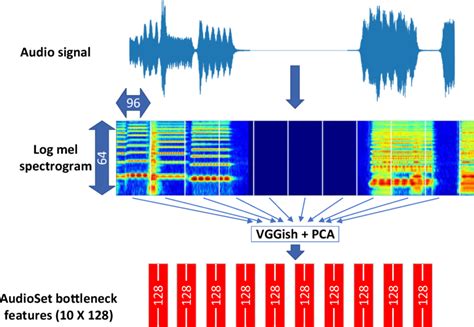 audioset s process to generate embedding examples the signal is download scientific diagram