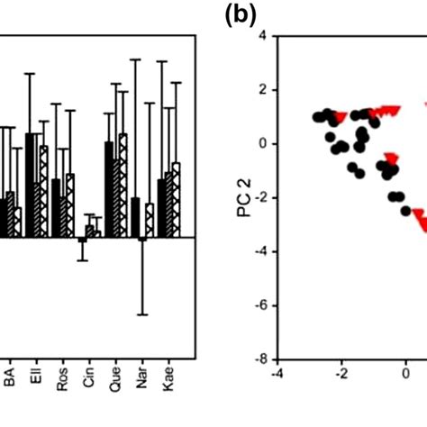 A Coefficient Plot B Score Plots Of Pc1 To Pc2 Download Scientific