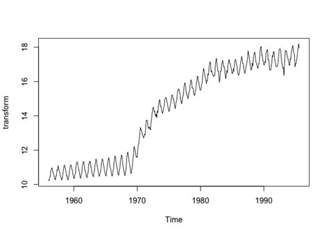 Creating Autoregressive Models In R Ibm Developer