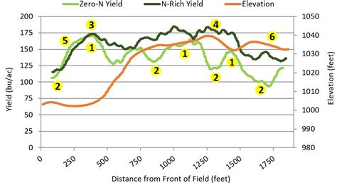Should You Variable Rate Nitrogen Spatially By Yield In Corn Field Crop News