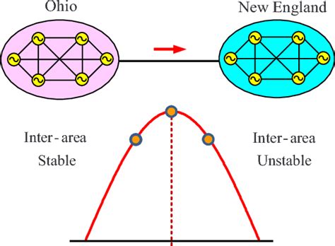 Figure 1 From A Measurement Based Framework For Dynamic Equivalencing Of Large Power Systems