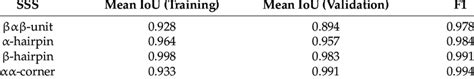 Performance Metrics Iou And F1 Download Scientific Diagram