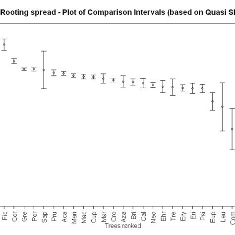 Trees Ranked Against One Another For A Rooting Depth From Deepest On Download Scientific
