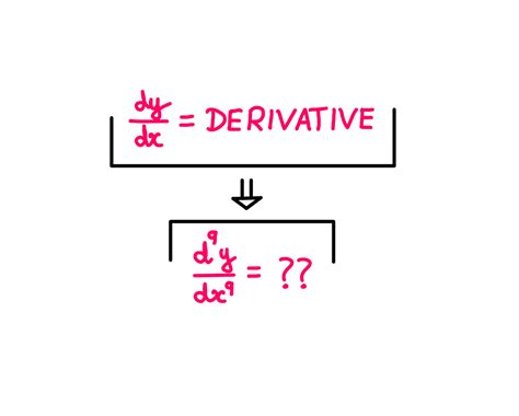 Calculus Xi How To Deal With Successive Differentiation By Hemanth Street Science Oct