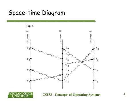 Ppt Event Ordering And Clocks In Distributed Systems Cs533 Concepts Powerpoint Presentation