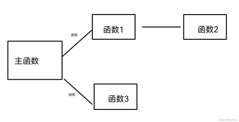 【java】面向过程和面向对象的区别java面向对象和面向过程的区别 Csdn博客