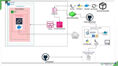 Hagi Shaja On Linkedin Docker Aws Terraform Python Flask Devops Cloudcomputing