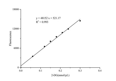 Novus Biologicals Glucose Uptake Assay Kit Fluorometric 1 Kitcell