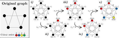 Generating A Graph Colouring Heuristic With Deep Q Learning And Graph