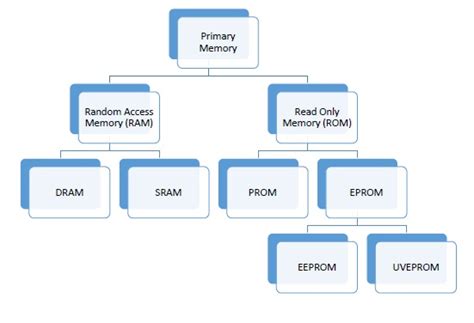 Types Of Computer Memory Primary And Secondary