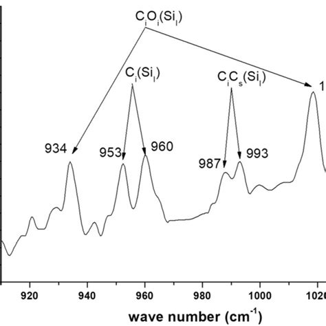 The Cisiin Defect In Neutron Irradiated Silicon Request Pdf