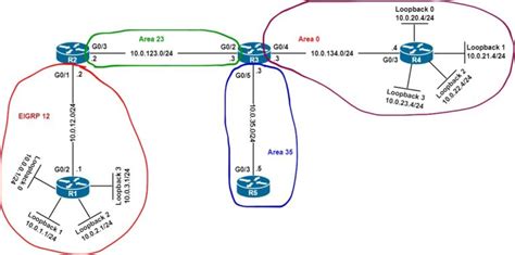 OSPF Summarization Explained Configuration In Cisco IOS