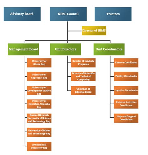 Nims Organizational Chart Fire Rescue Org Chart For