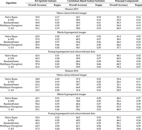 Classification Accuracies And Cohens Kappa Values Achieved Using