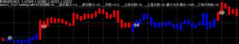 Mt4mt5ea源码下载：【免费】【通用型自定义指标ea】【主图双色柱子】柱子变色收盘建仓，平反向单，持仓一单 中文模块编程，轻松写ea，不难！