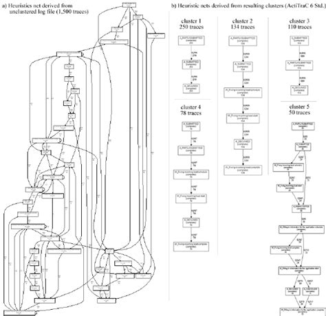 Heuristics Net Derived From Unclustered Log File And From Actitrac
