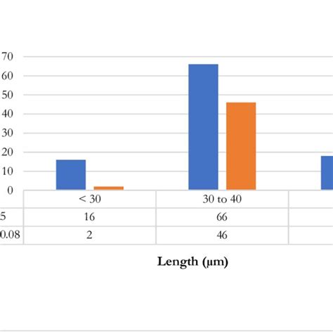 Percentage Of Macroconidia From Each Isolate By Length Download
