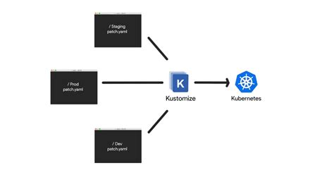 Kubernetes Probe And Argocd
