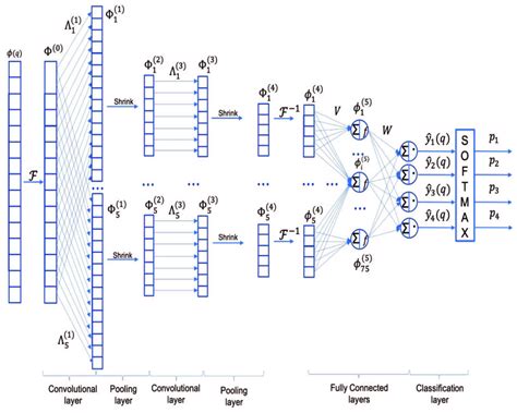 Cnn Architecture For Classifier Download Scientific Diagram