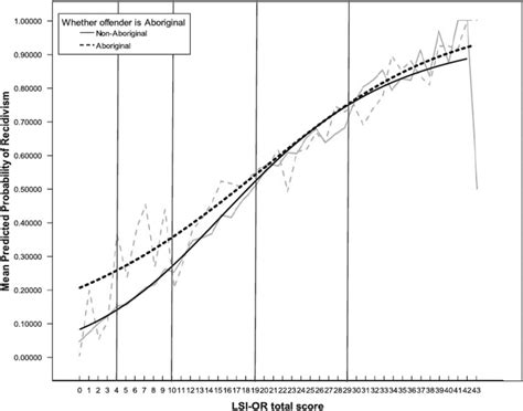 Expanded Logistic Regression Model Lines Of Best Fit In Black And Download Scientific Diagram