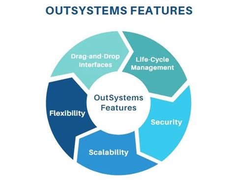 Outsystems 플랫폼을 발견하세요 애플리케이션 개발을 위한 궁극적인 솔루션
