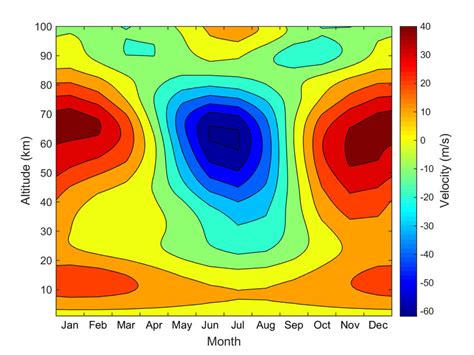 The Mean Horizontal Wind Diagram Of Northern China Download