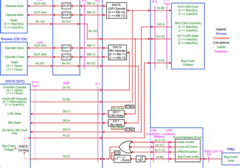 Protocol Gateway Synchrophasor Translation And Logic Download Scientific Diagram