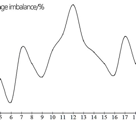 The Unbalanced Voltage Download Scientific Diagram
