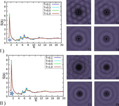 I Static Structure Factor For ρ 0 20 Where Tetramers In Superlattice Download Scientific