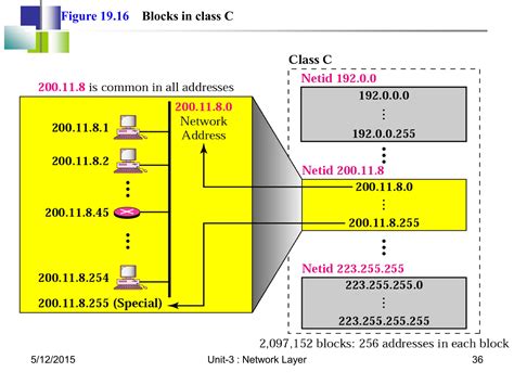 Cn Unit 3 On Network Layer And Routing Protocolspdf
