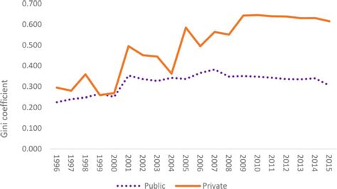 Disparity Gini Coefficient In Banking Development Across States