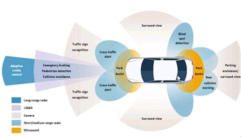 adas autonomousvehicles sensors akash muralidharan