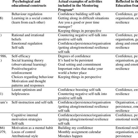 Overview Of Psychological And Educational Theoretical Constructs