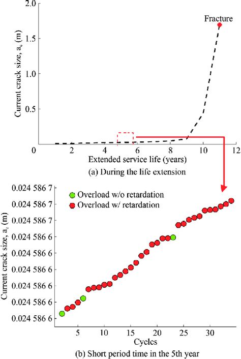 Crack Growth Analysis Accounting For Retardation Yeter Et Al 2022a Download Scientific Diagram