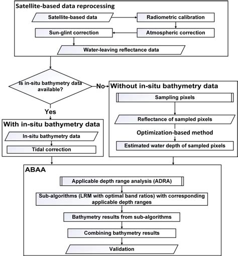 Figure 1 From An Adaptive Blended Algorithm Approach For Deriving Bathymetry From Multispectral