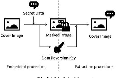 Figure 2 1 From Reversible Image Data Hiding With Contrast Enhancement