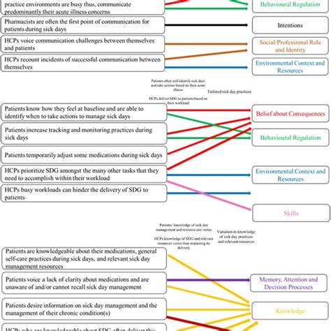 Findings Relevant To Theoretical Domains Framework Tdf ²³ Hcp Download Scientific Diagram