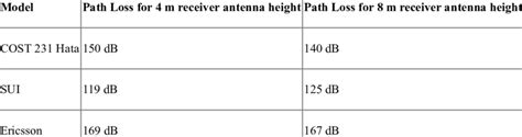Path Loss Values In Suburban Environment Download Scientific Diagram