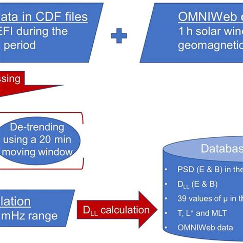 Work Logic Towards The Creation Of The Safespace Radial Diffusion