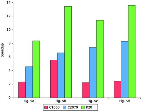 Speedups Of The Gpu Version On Three Different Nvidia Tesla Gpus Over Download Scientific