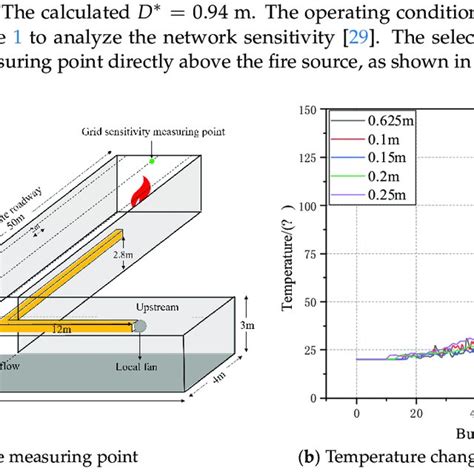 Results Of Grid Sensitivity Analysis Download Scientific Diagram
